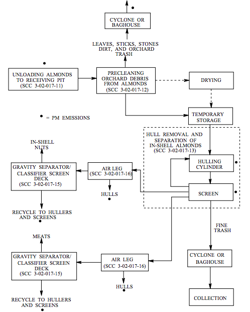 Hulled & Shelled Almond Processing - Food Science Universe (FSU)