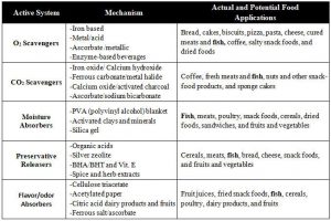 Packaging of Fresh Lean Marine Species and Salmonids - Food Science ...